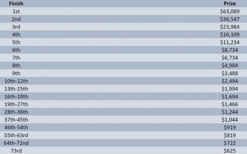 Event 13 Prize Pool: Winner Earns $63,089 | Coco Poker